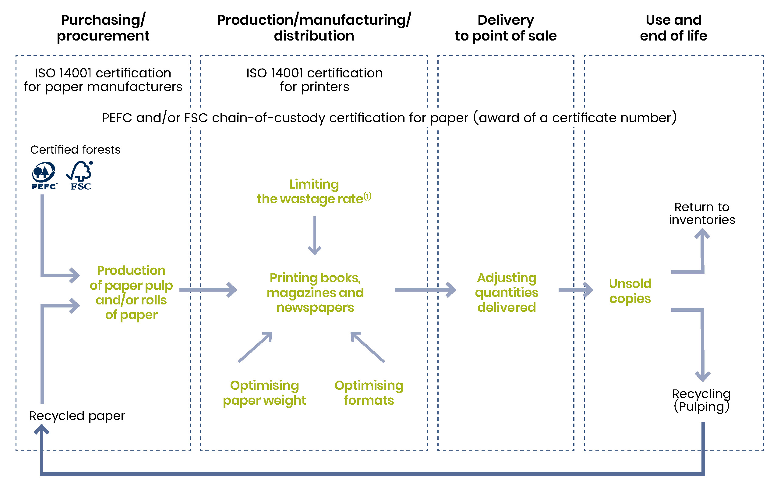 Responsible management of the paper cycle - Priority 3: limiting the ...