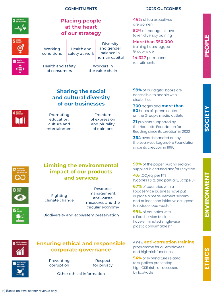 2023 key figures - Lagardère - Lagardere.com - Groupe