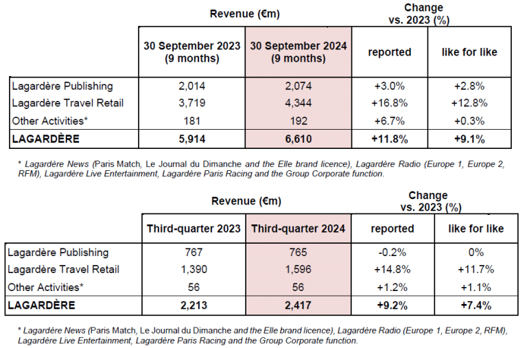 Third-quarter 2024 revenue - Lagardère - Lagardere.com - Groupe